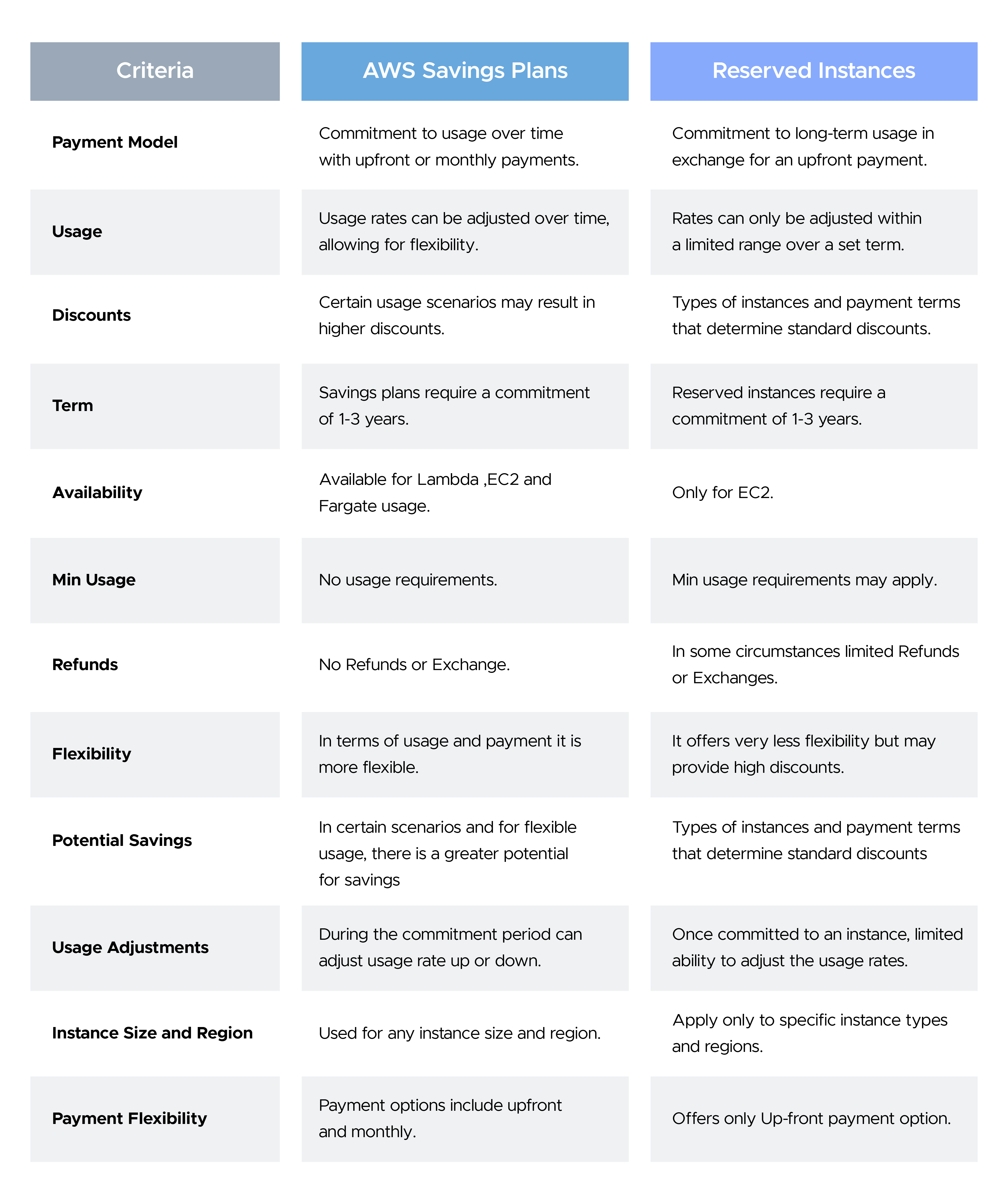 AWS Savings Plans Vs. Reserved Instances: When To Use Each?